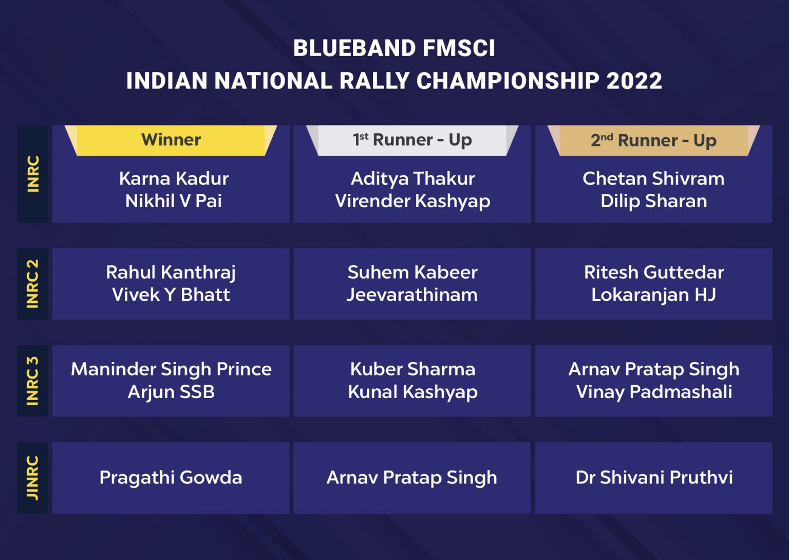 Indian National Rally Championship 2022 | INRC 2022 | BlueBand Sports